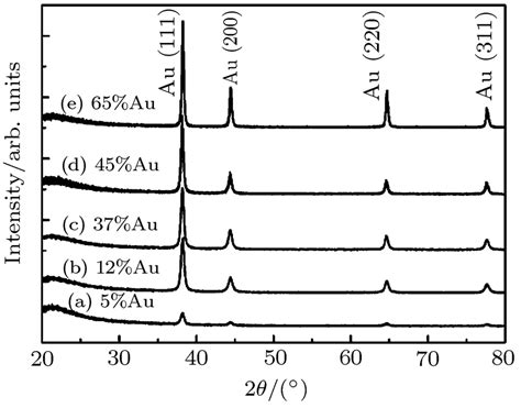 XRD Patterns Of The Au SiO Thin Films Download Scientific Diagram