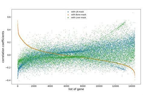 8 X Are 14379 Genes And Y Are 3 Correlation Values With Each Of The