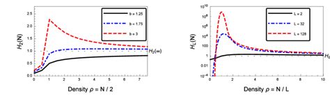 Non Monotone Behaviour Of H L N 34 Which Is The Expected Value