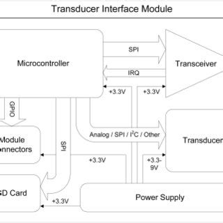 Transducer Interface Module Block Diagram Download Scientific Diagram