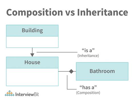Top Characteristics Of Object Oriented Programming Interviewbit
