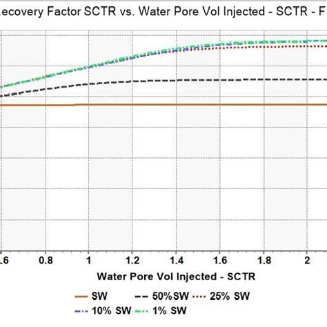 Oil Recovery Factor Vs Brine Pore Volume Injected For Various Diluted Download Scientific