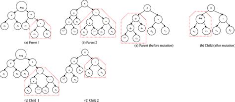 An Example Of Gp Crossover Left And Mutation Right In Gp Crossover