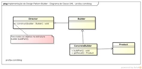 Pv Gomes Developer Design Pattern Builder No Php