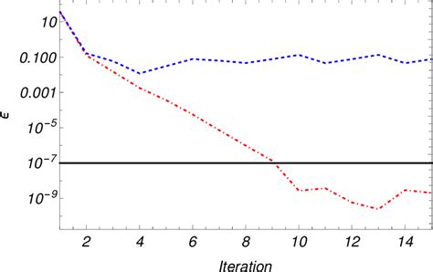 variation of the parameter ε with the number of iterations for a case
