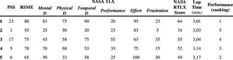 Perceived Stress Workload And Performance Download Table
