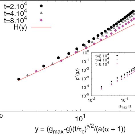 Scaled Plot In A Loglog Scale Of G Tttauc 3gamma2