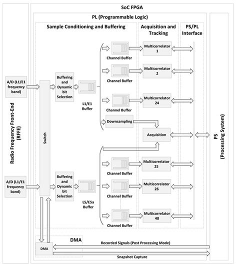 Sensors Special Issue Gnss Software Defined Radio Receivers Status And Perspectives