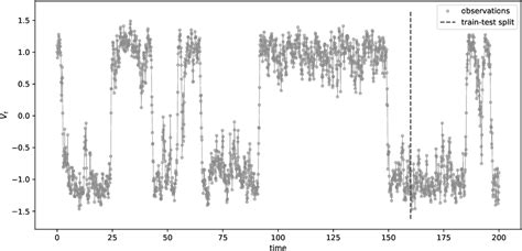 Figure 1 From Flexible Bayesian Inference For Diffusion Processes Using Splines Semantic Scholar