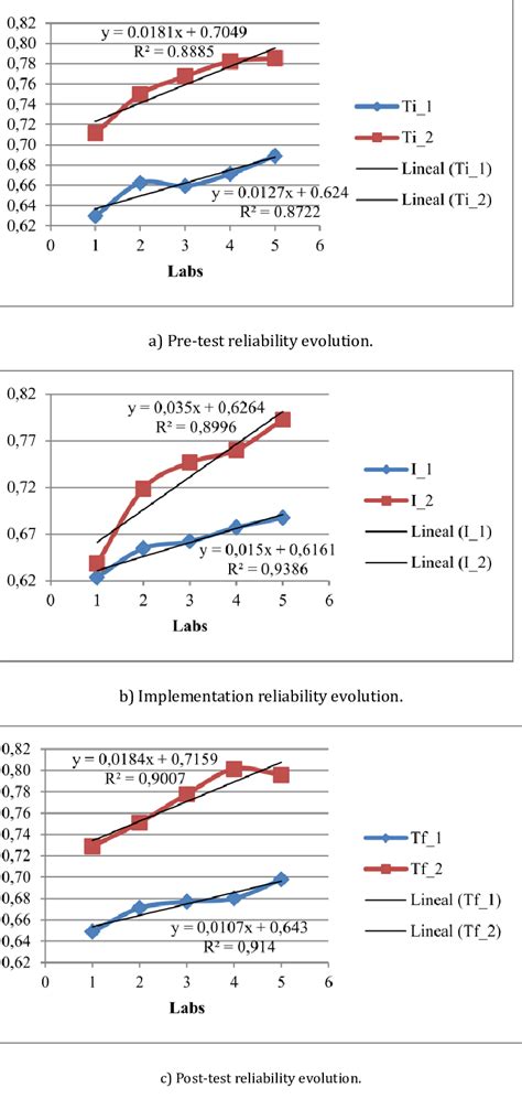 Tests Reliability From Lab To Lab A Pre Test B Implementation Download Scientific