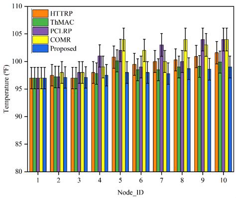 Comparison Of The Proposed Protocol With Thermal Aware And Cross Layer Download Scientific