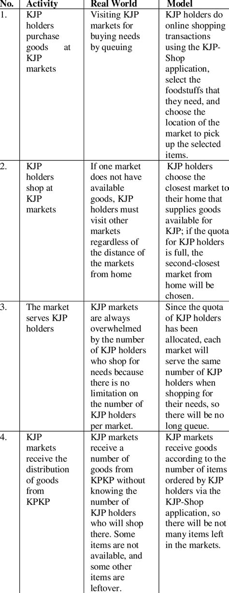 The Comparison Of Model And Real World Situation Download Scientific