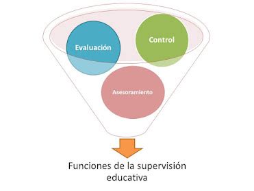 Entrada 1 Supervisión Educativa Definición Y Propósitos