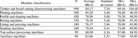 The Noise Level In Reference To Classification Of Wood Processing Download Scientific Diagram
