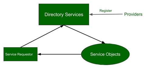 Distributed Application Paradigms Geeksforgeeks
