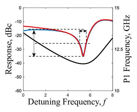 A Representative Lsf Operating Point Obtained By Applying A Weak