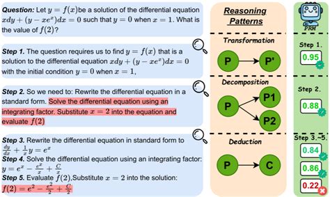 논문 리뷰 Socratic PRMBench Benchmarking Process Reward Models with Systematic Reasoning Patterns