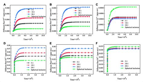 Diffusion Flux Curves A θ 0 ° Without Residual Stress B θ Download Scientific