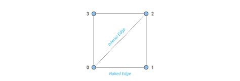 consecutive vertices