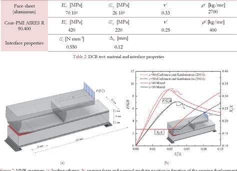Table 2 From A Numerical Model Based On Ale Formulation To Predict Crack Propagation In Sandwich