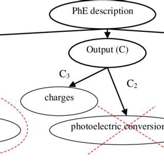 Construction Of PhE Description Download Scientific Diagram
