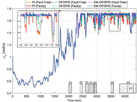 Rotor Speed Under Fault Free And Faulty Conditions A Comparison