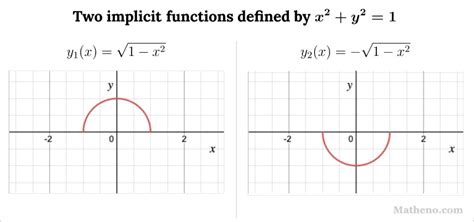 explicitly and implicitly definied functions