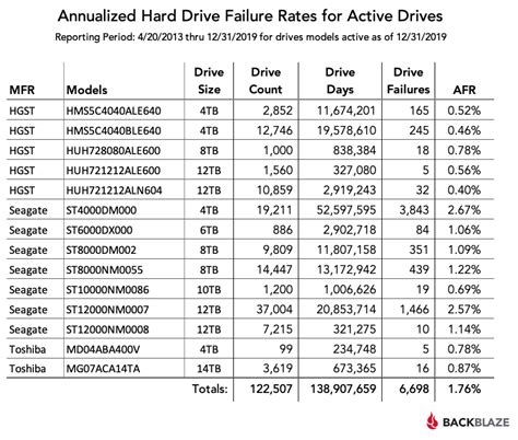 Veeam Storage Repositories High Failure Rate For Hard Drives