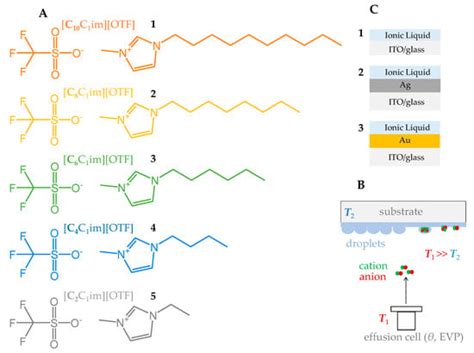 Colloids And Interfaces An Open Access Journal From MDPI