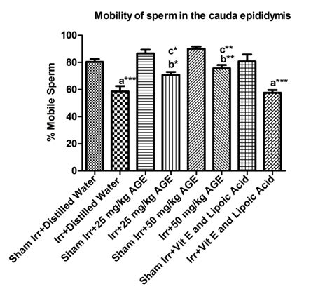 Irradiation Caused A Significant Decrease P