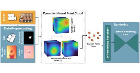 d npc dynamic neural point clouds