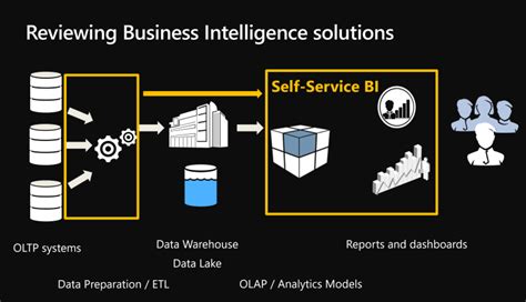 Dataflows In Power Bi Overview Part 1 Concepts Bi Polar