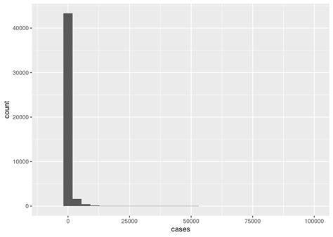 R Graphics Using Ggplot