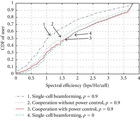 Cdf Of Spectral Efficiency With ρ 09 And Ues Employing Two Antenna