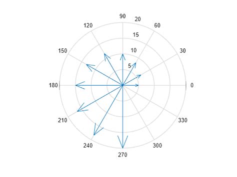 Arrows Emanating From Origin Matlab Compass
