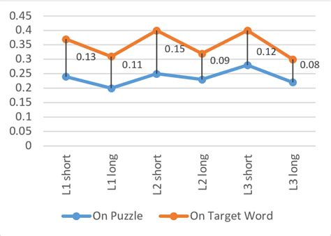 Mean Fixation Duration On Target Word And For Duration Of Search On
