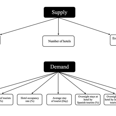 Supply And Demand Indicators 2010 2022 Download Scientific Diagram
