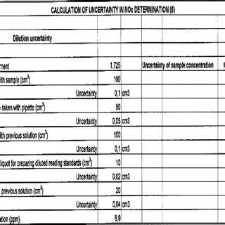 Worksheet 3 Of 9 For Calculation Of Uncertainty In Excel File Download Scientific Diagram
