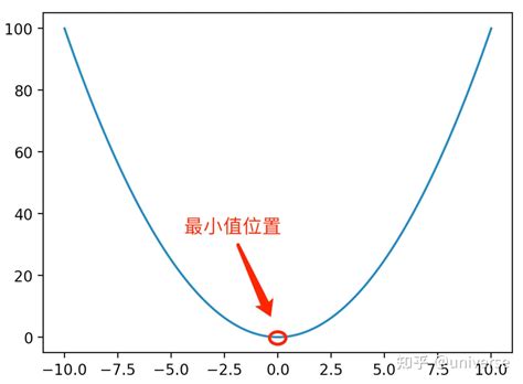 求函数最小值 python版 知乎