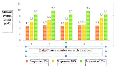 Graph Of Serum Globulin Protein Levels In Mice After Immunization With Download Scientific