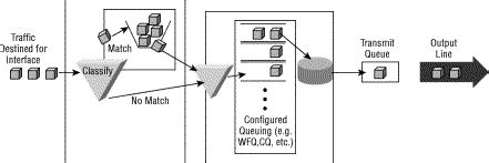 Comparing Traffic Policing And Traffic Shaping For Bandwidth Limiting Cisco