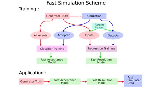 Diagram Of Training And Application Stages Of The Fast Simulation In