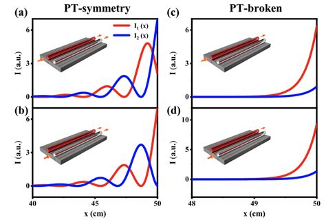 Calculation Results Of Gain Lossless Coupling The Main Graph Show The Download Scientific