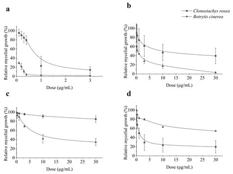 Synergistic Effects Of Clonostachys Rosea Isolates And Succinate Dehydrogenase Inhibitors