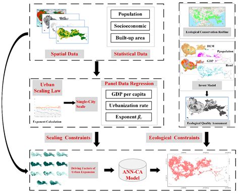 Remote Sensing Free Full Text A Novel Approach To Predicting Urban Expansion By The Urban