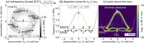 Multiplicity Of Dispersion Spectra Of Anisotropic Elastic Plates Near Zero Group Velocity Points