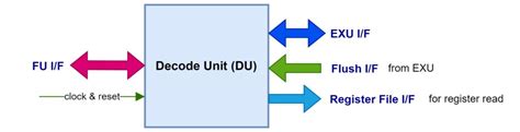 Designing Risc V Cpu From Scratch Part 5 Decode Unit Chipmunk Logic