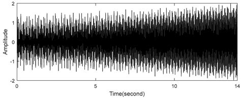 Application Of Synchrosqueezed Wavelet Transforms For Extraction Of The