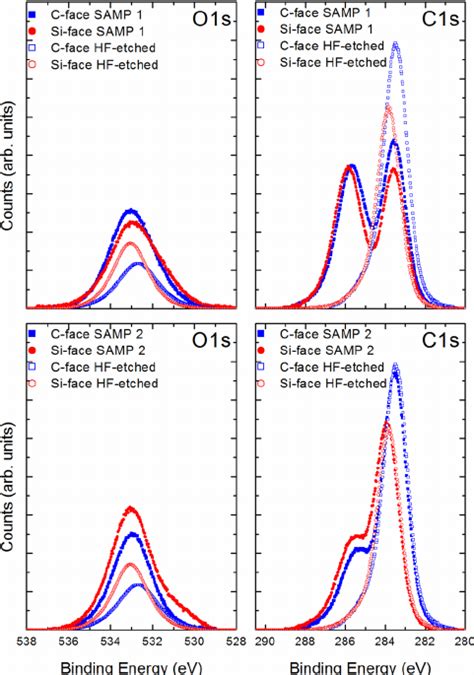 Color Online Xps O1s And C1s Core Level Spectra Of Hf Etched And