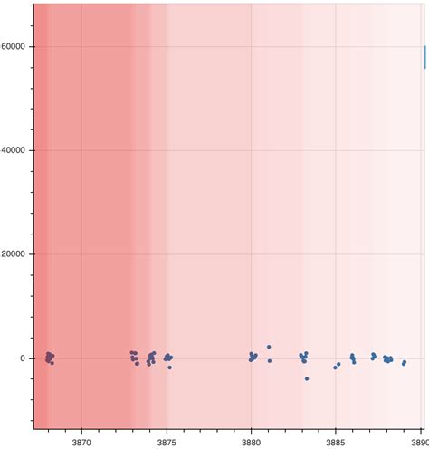 Python Highlighting Many Ranges On An Axis Of A Bokeh Plot Stack